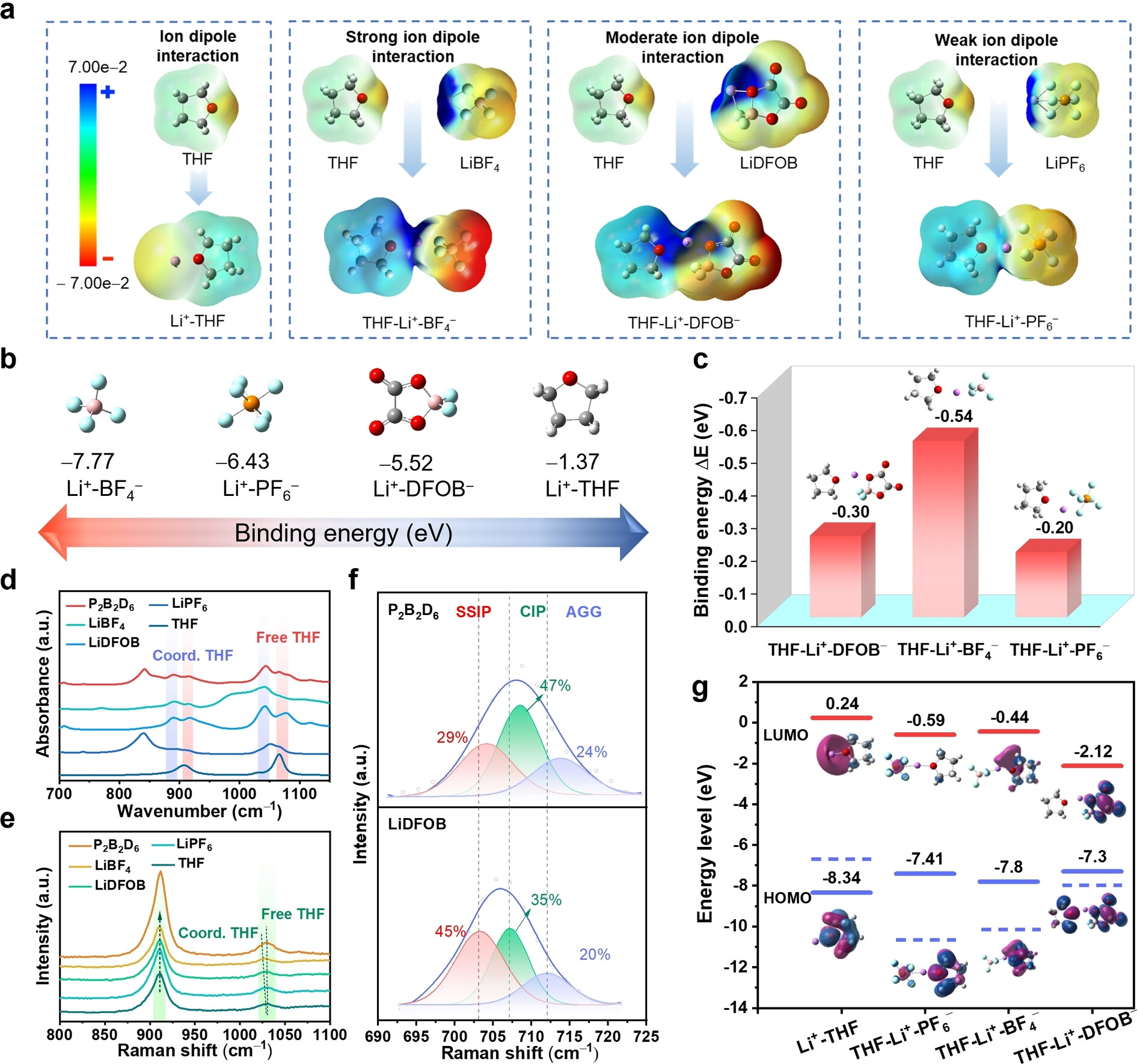 程方益教授Angew.：调节离子偶极相互作用，重新排列溶剂化成分的降解顺序，改善锂电池低温和高压性能！-先进能源材料化学教育部重点实验室